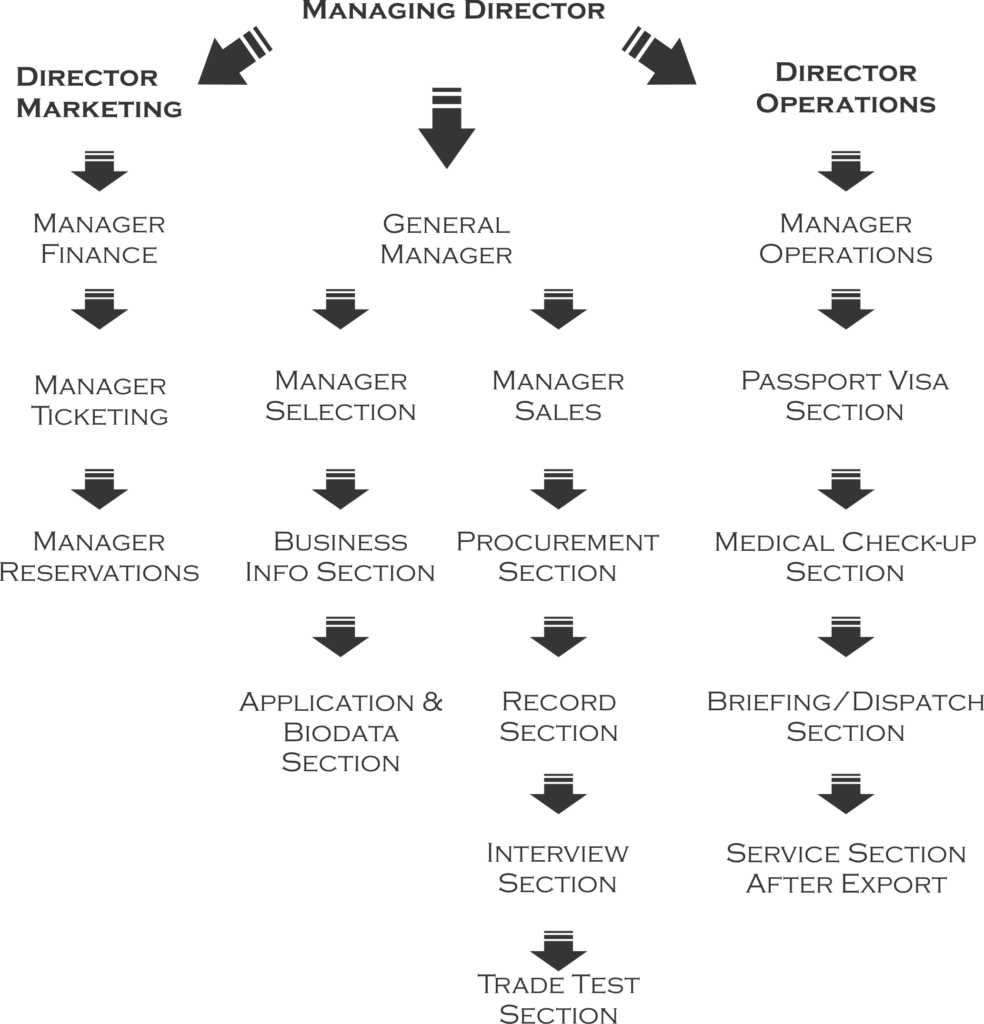 Management – SAAD SALMAN